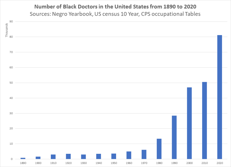 What is the Actual Number of Black Doctors in the US? Let’s Look at the ...